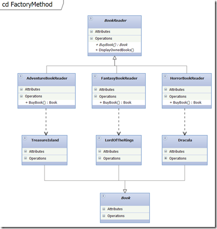 [Tutorial] Common Design Patterns in C# 4.0 Part4: Factory Method Pattern